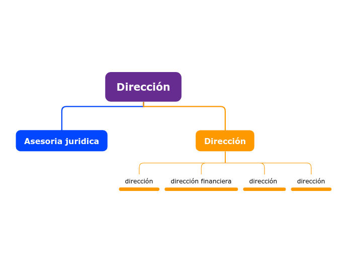 Dirección - Mind Map